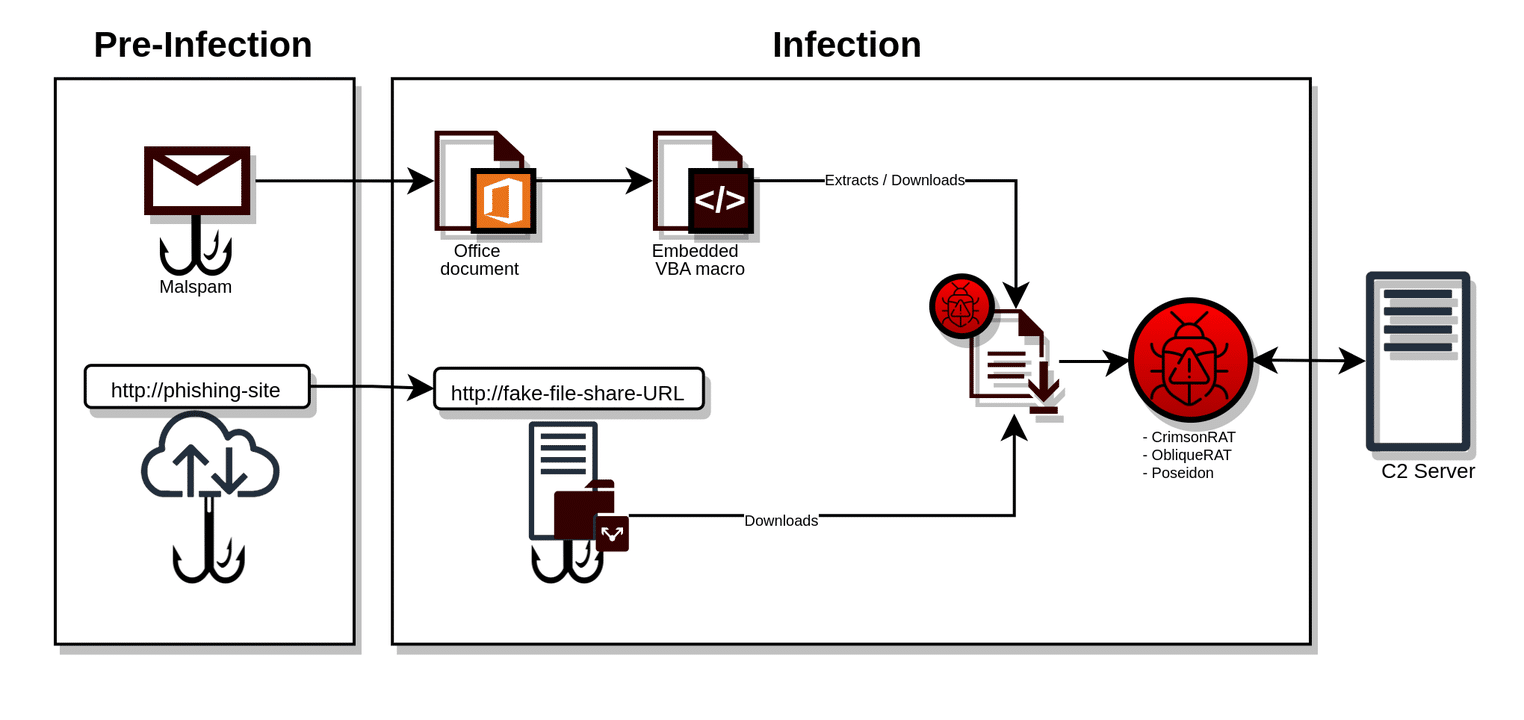 [Research Summary]: APT 36 Campaign - Poseidon Malware - Brandefense