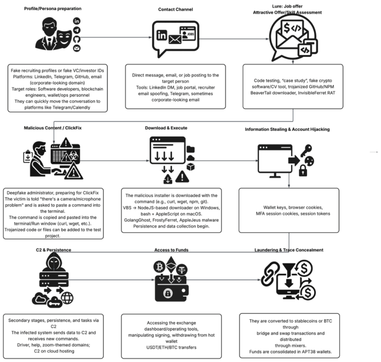 APT38: From SWIFT Heists To Crypto Fortresses - Brandefense
